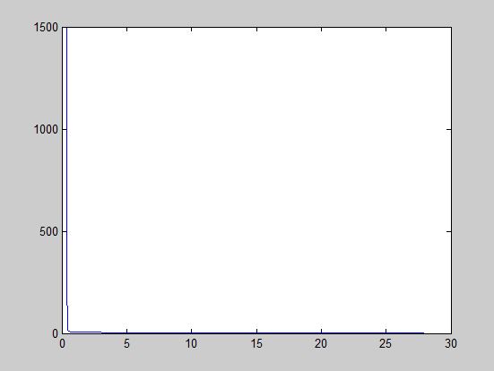 Implementing Gradient Descent To Solve A Linear Regression Problem In Matlab Codeproject