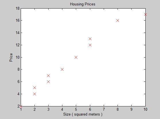 Implementing Gradient Descent To Solve A Linear Regression Problem In Matlab Codeproject