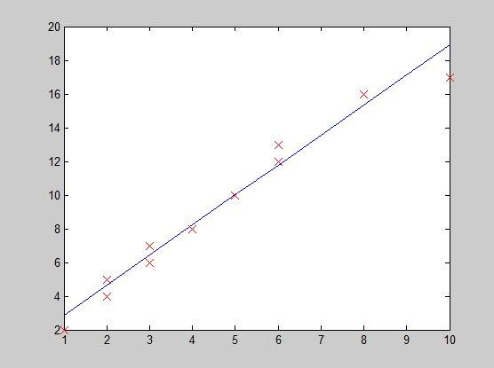 Implementing Gradient Descent To Solve A Linear Regression Problem In Matlab Codeproject