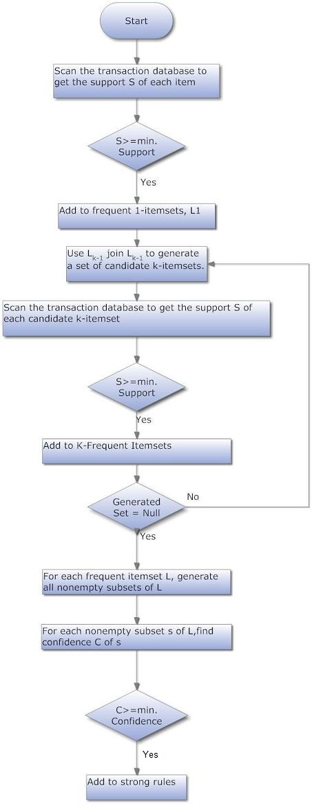 Apriori Algorithm Codeproject