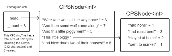 Cptrie A Sorted Data Structure For Net Codeproject