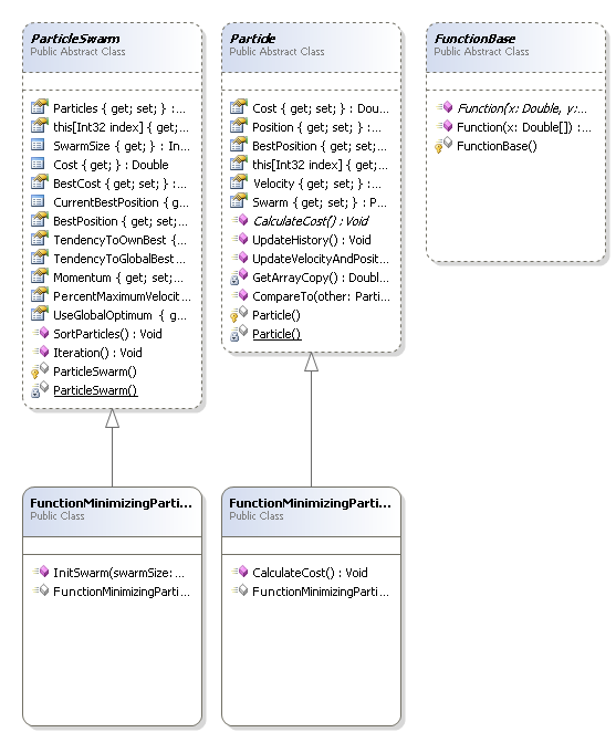 Particle Swarm Optimization For Function Optimization Codeproject