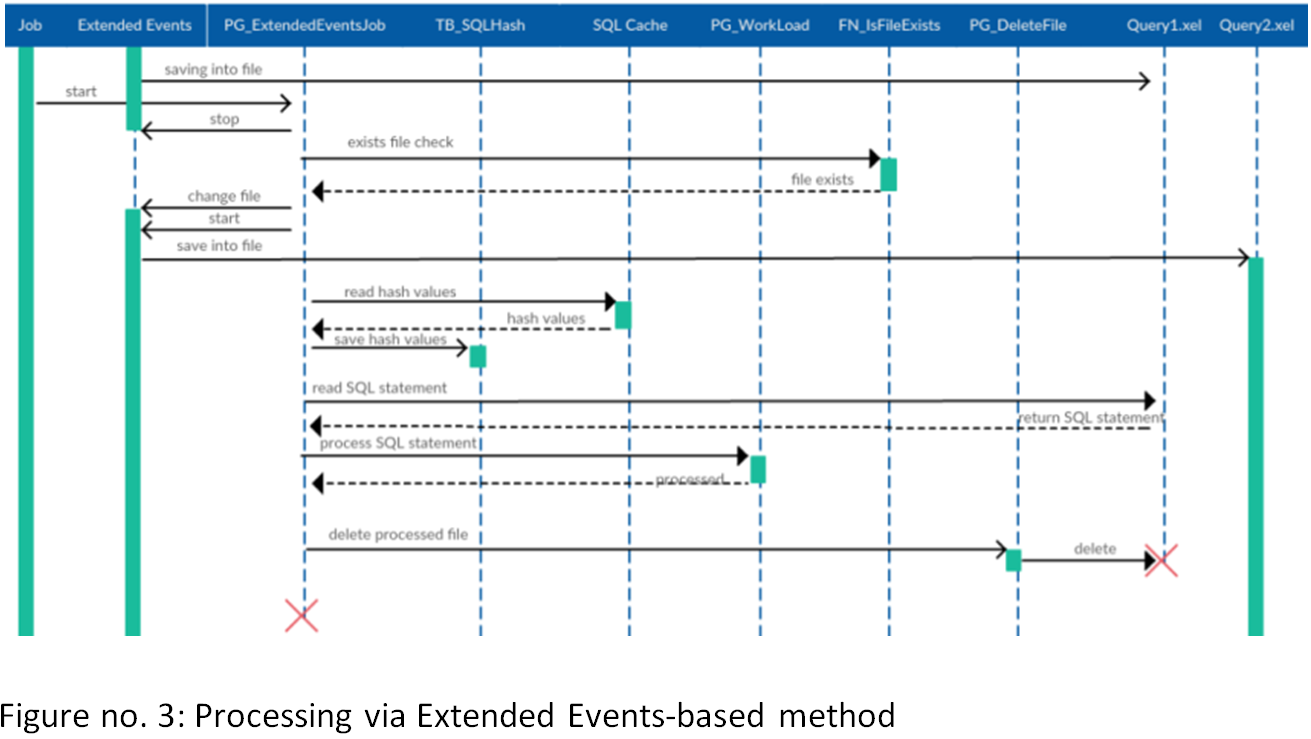 Capture Of A Typical Sql Server Database Workload Codeproject