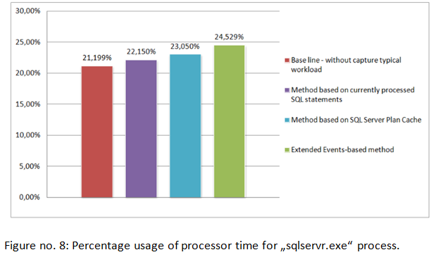 Capture Of A Typical Sql Server Database Workload Codeproject