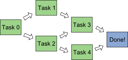 Flexible Scheduling Of Javascript Promises Codeproject