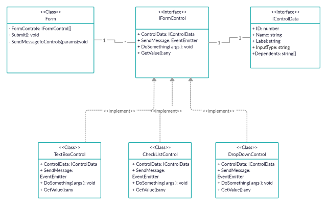 Creating Dynamic Forms With Dependent Controls And Angular Implementation Codeproject
