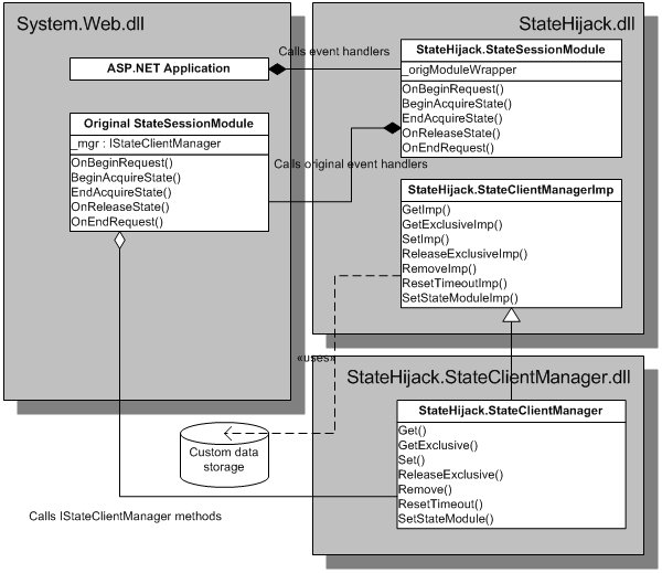 Custom Session State Management In Aspnet 11 Codeproject