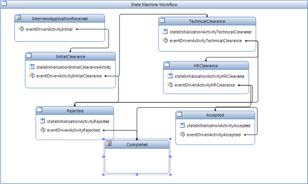 Sharepoint 2010 State Machine Workflows With Custom Task Forms Infopath Using Vs 2010 Part 1