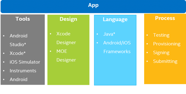 How To Port An App Using Multi Os Engine A Beta Feature Of Intel® Inde Codeproject