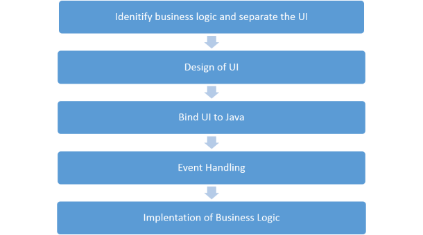 How To Port An App Using Multi Os Engine A Beta Feature Of Intel® Inde Codeproject