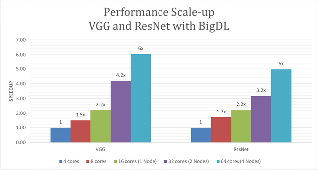 Bigdl Scale Out Deep Learning On Apache Spark Cluster Codeproject