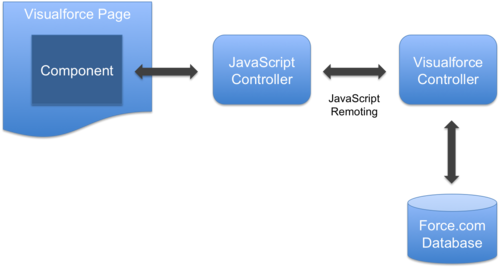 Creating A Mobile Component For Visualforce Codeproject