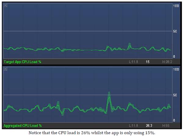 Finding Performance Bottlenecks In Android Games And Apps Using Intel
