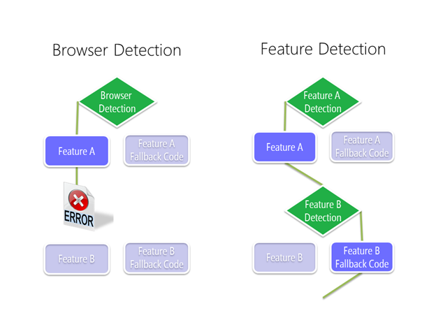 Browser And Feature Detection Make Your Website Look Great Everywhere Codeproject