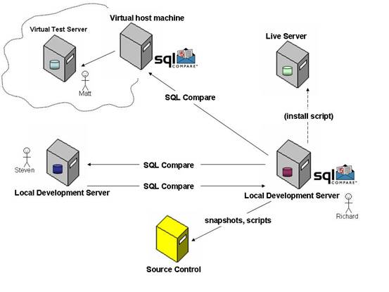 Using Sql Compare In Database Driven Website Development Codeproject