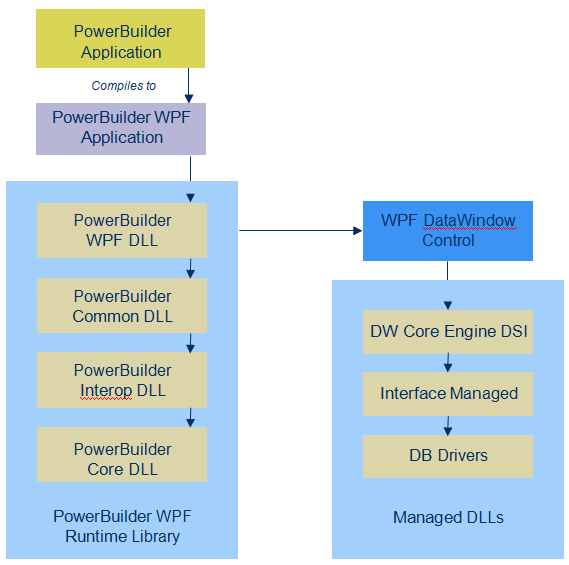 Sybase Powerbuilder Meets Microsoft Net Codeproject
