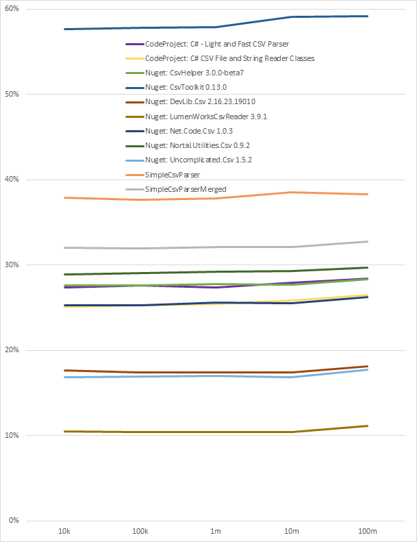 Why To Build Your Own Csv Parser Or Maybe Not Codeproject
