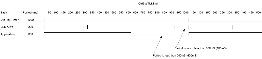 Avrilos Systick Timer Enhancements Codeproject