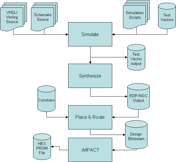 Convert Xilinx Fpgacpld To C Source Codeproject