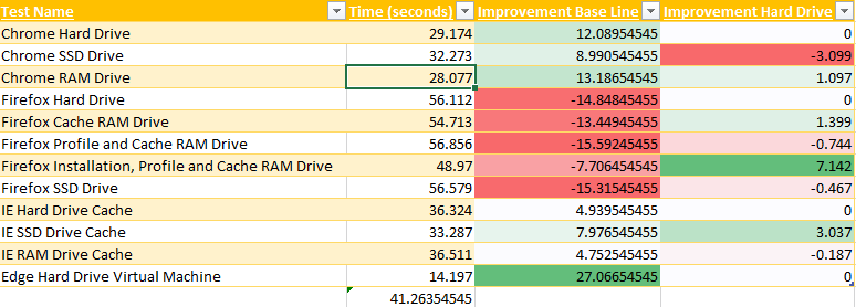 Speed Up Selenium Tests Through Ram Facts And Myths Codeproject