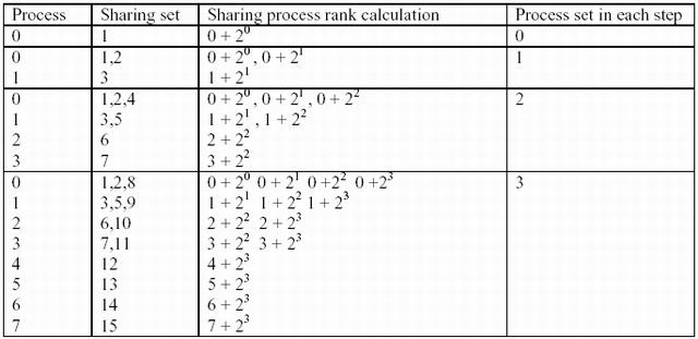 Parallel Quicksort Using Mpi And Performance Analysis Codeproject