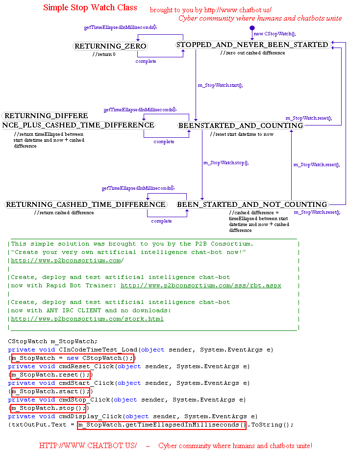 Cstopwatch Stopwatch Style Code Execution Speed Tests Codeproject
