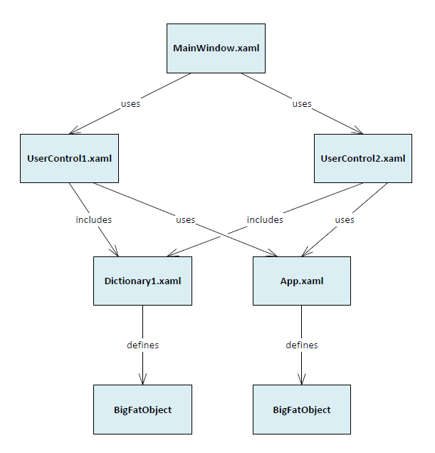 Wpf User Controls Do Not Use Merged Dictionaries For Shared Resources Codeproject