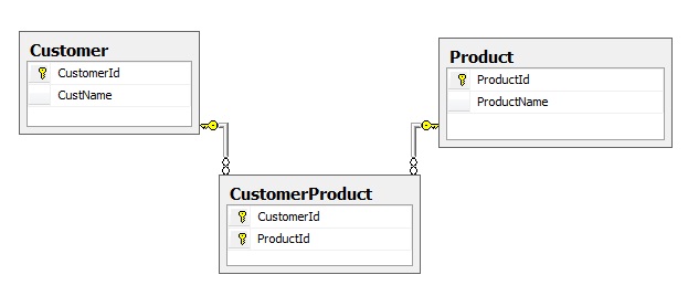 Many To Many Relation With Entity Framework In Aspnet Gridview In A Simplified Way Codeproject