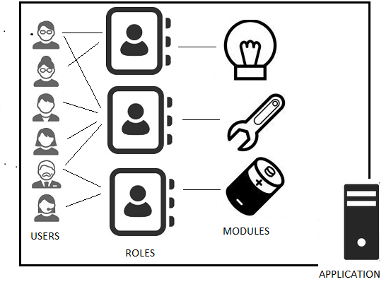 Embedded Application Identity Part 2 Role Based Authorization In Aspnet Mvc 5 Codeproject 6068