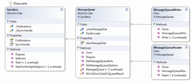 Windows Mobile Interprocess Communication With Message Queues In Net Codeproject